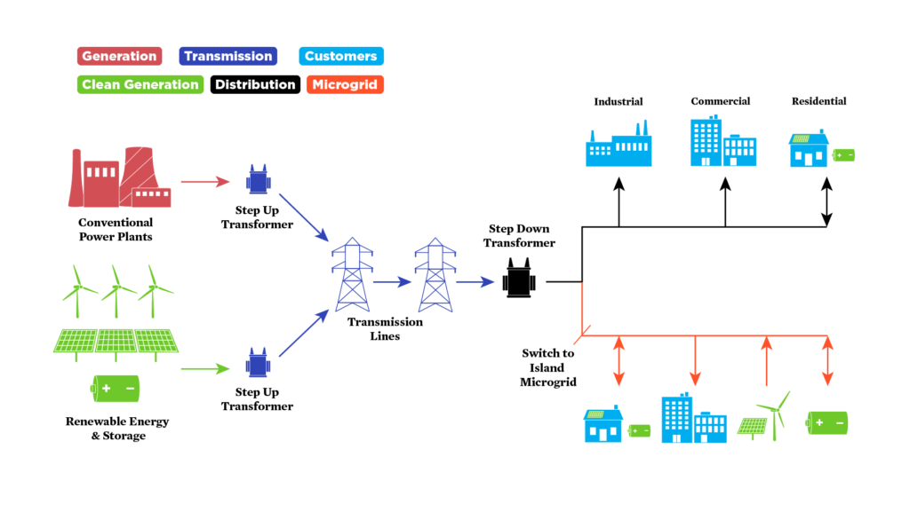 Why Did My Power Go Out? Four Ways the Grid Can Fail and Cause an ...