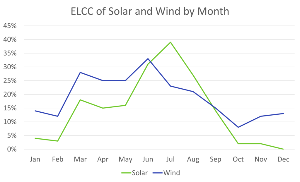 ELCC Explained: the Critical Renewable Energy Concept You’ve Never ...