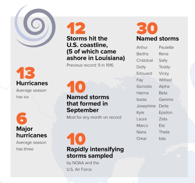 Rapid Intensification and Number of Storms Make 2020 a Record Hurricane ...