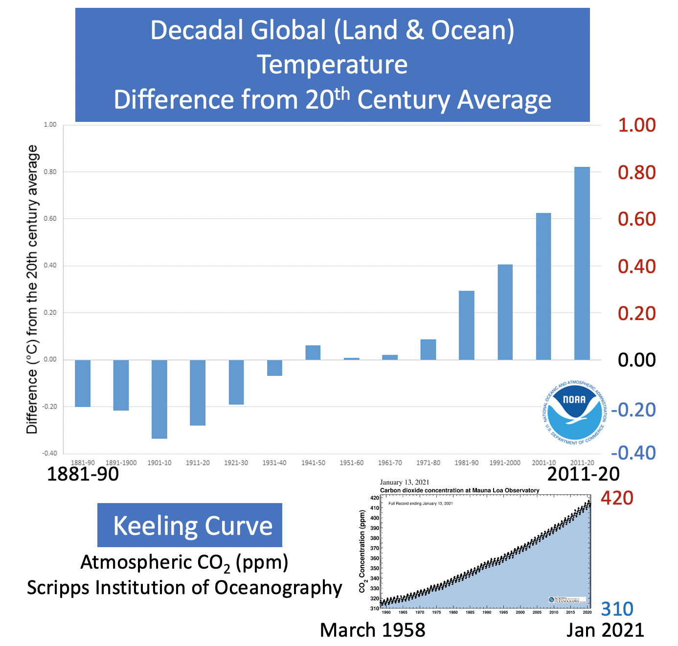 2020 Ends Hottest Decade on Record: Decadal Temperature Chart as Iconic ...