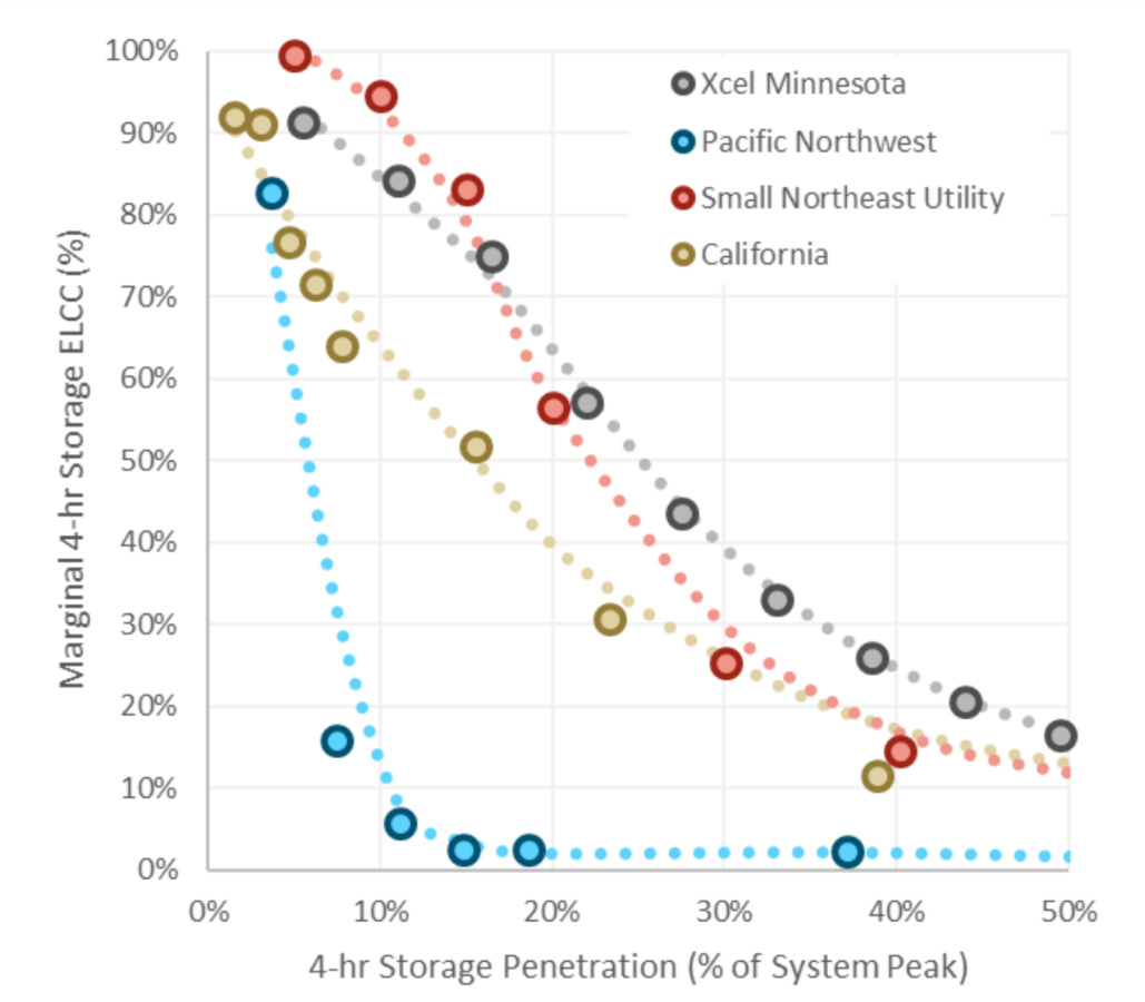 To Understand Energy Storage, You Must Understand ELCC - Union of ...