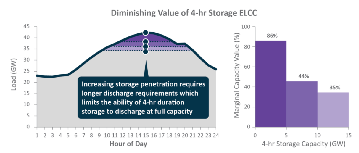 To Understand Energy Storage, You Must Understand ELCC - Union of ...