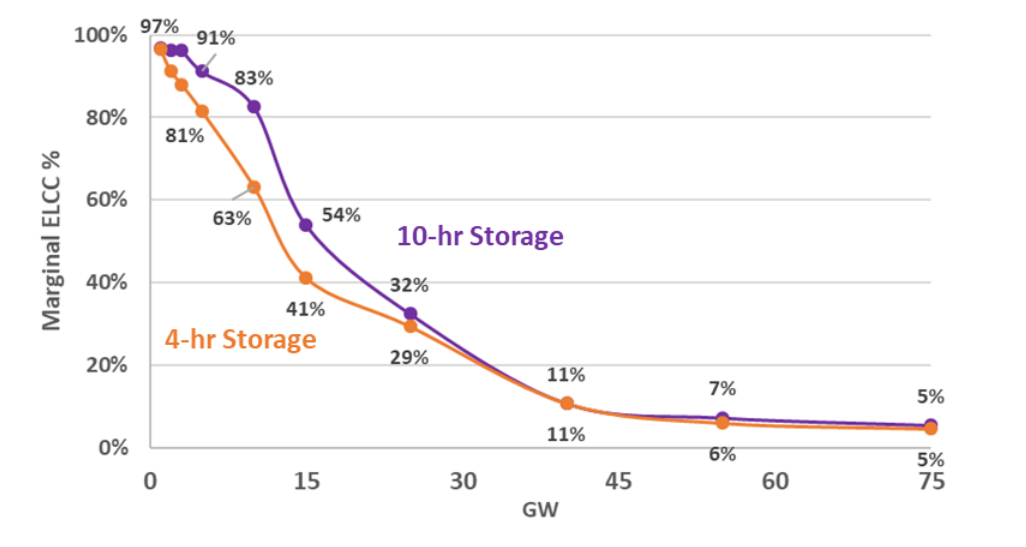 To Understand Energy Storage, You Must Understand ELCC - Union of ...