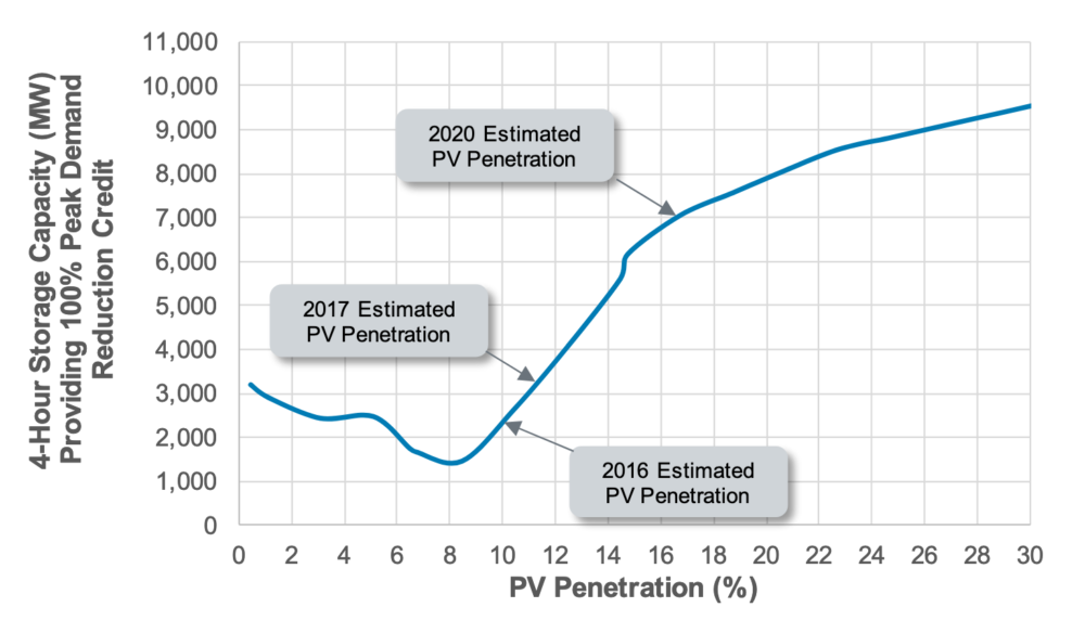 To Understand Energy Storage, You Must Understand ELCC - Union of ...