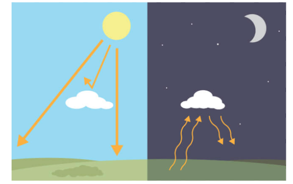 With Climate Change, Nights Are Warming Faster than Days. Why? - Union ...