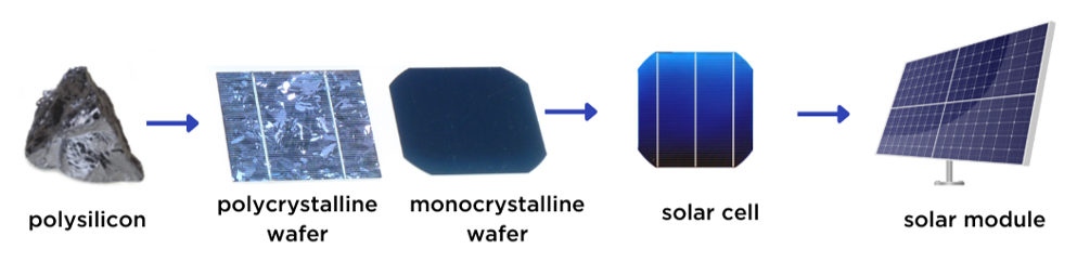 How Are Solar Panels Made? - Union of Concerned Scientists