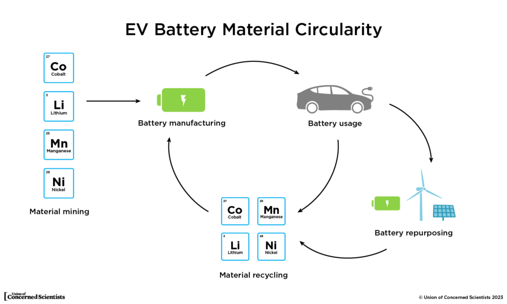 Guiding Principles for EV Battery Recycling Policy - Union of Concerned ...
