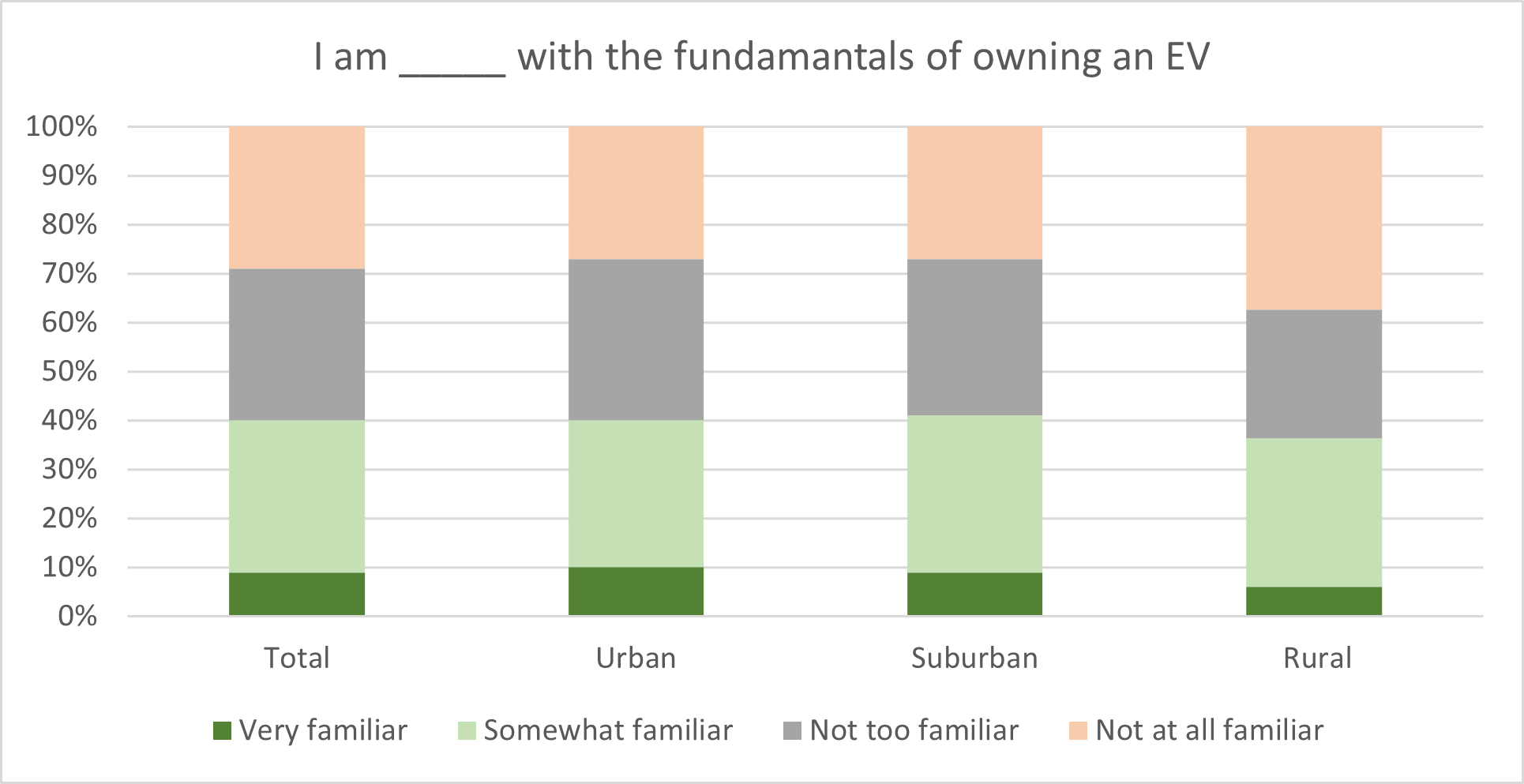 Survey Shows Pathway To Speeding Up EV Adoption in Rural Areas - Union ...