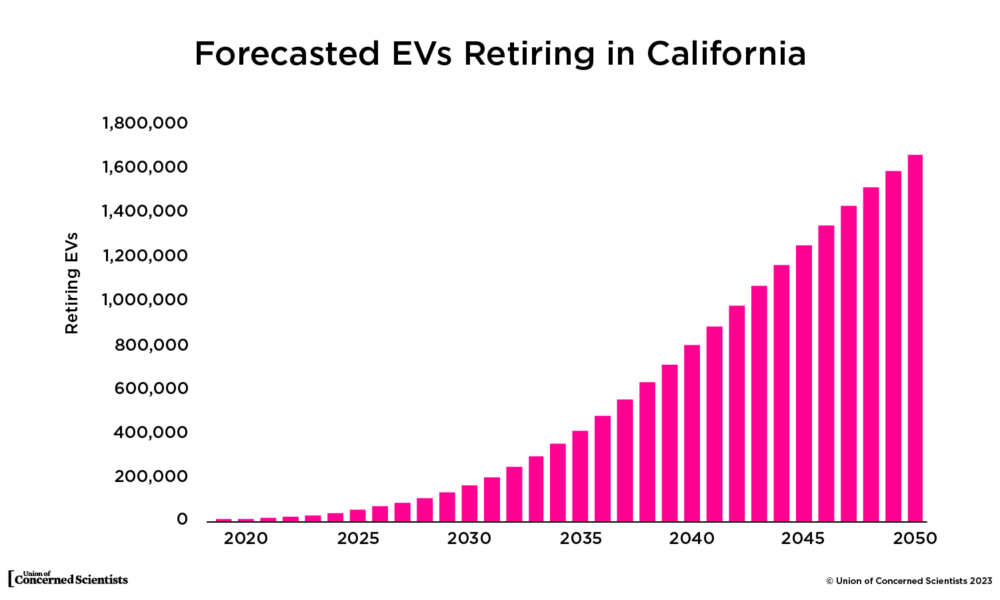 Why Do We Need EV Battery Recycling Policy? - Union of Concerned Scientists