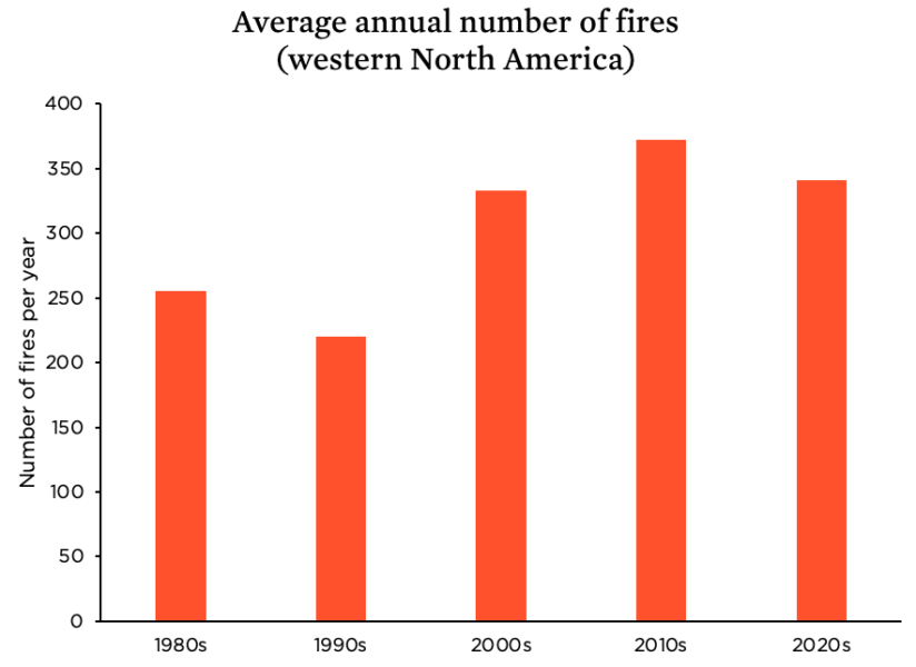 In a Changing Climate, What Does a “Normal” Year of Wildfires Look Like ...