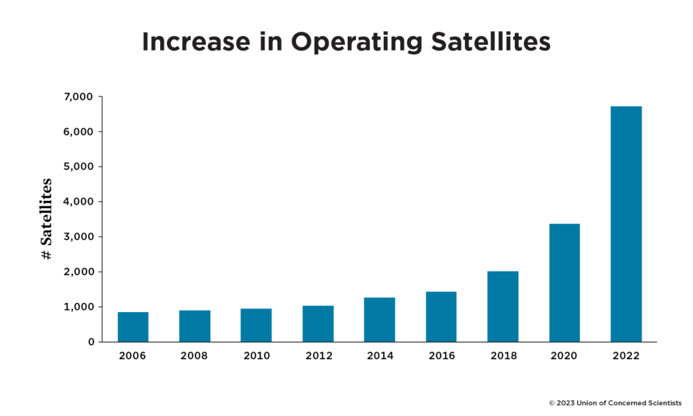 How Many Satellites Are in Space? The Spike in Numbers Continues ...