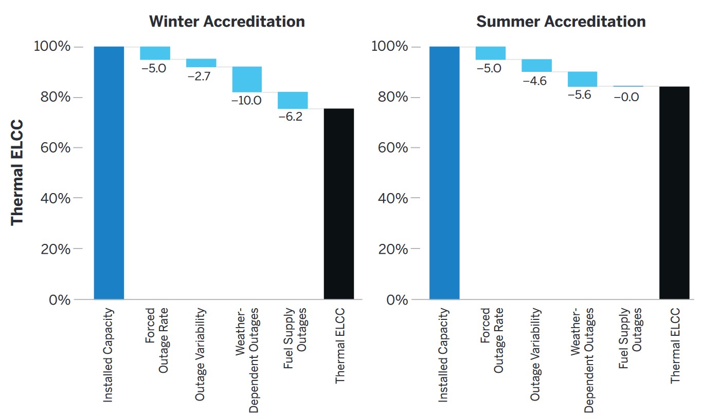 How Reliable Are Gas Power Plants? What ICAP, UCAP, and ELCC Tell Us ...