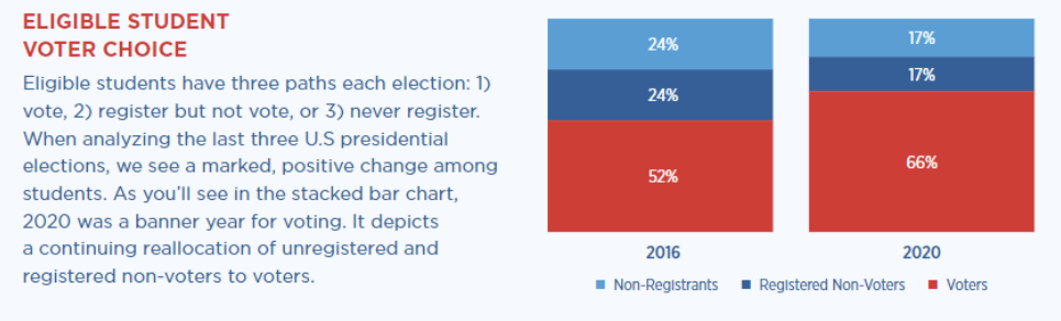 Student Voter Turnout: Key Data on Recent Trends and Opportunities ...