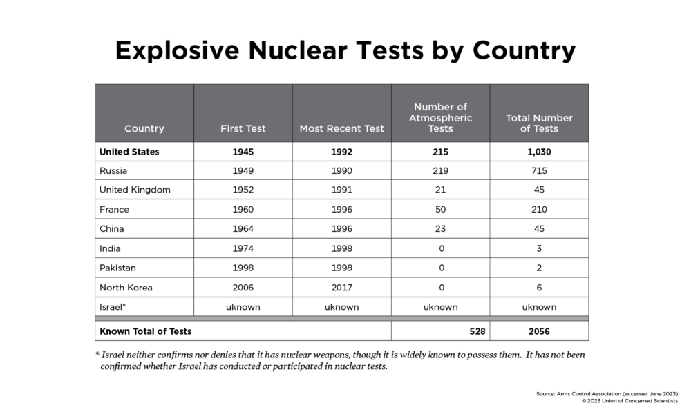On The Future of Nuclear Testing in America - Union of Concerned Scientists