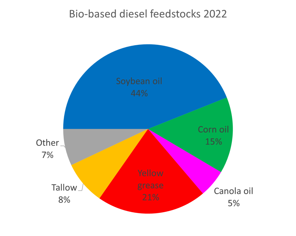 Everything You Wanted to Know About Biodiesel and Renewable Diesel ...