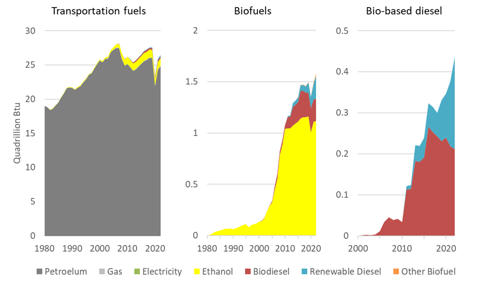 Everything You Wanted to Know About Biodiesel and Renewable Diesel ...
