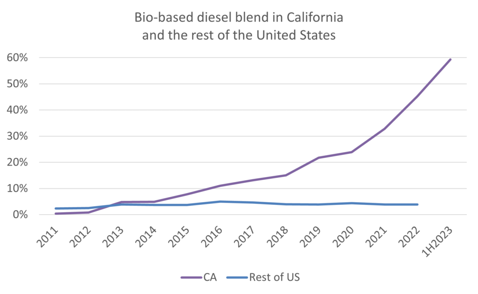 Everything You Wanted to Know About Biodiesel and Renewable Diesel ...