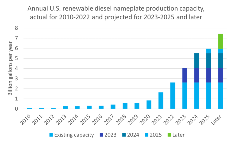 Everything You Wanted to Know About Biodiesel and Renewable Diesel ...