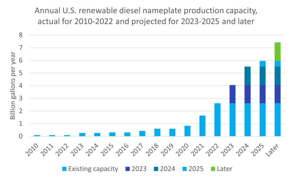 Everything You Wanted to Know About Biodiesel and Renewable Diesel ...