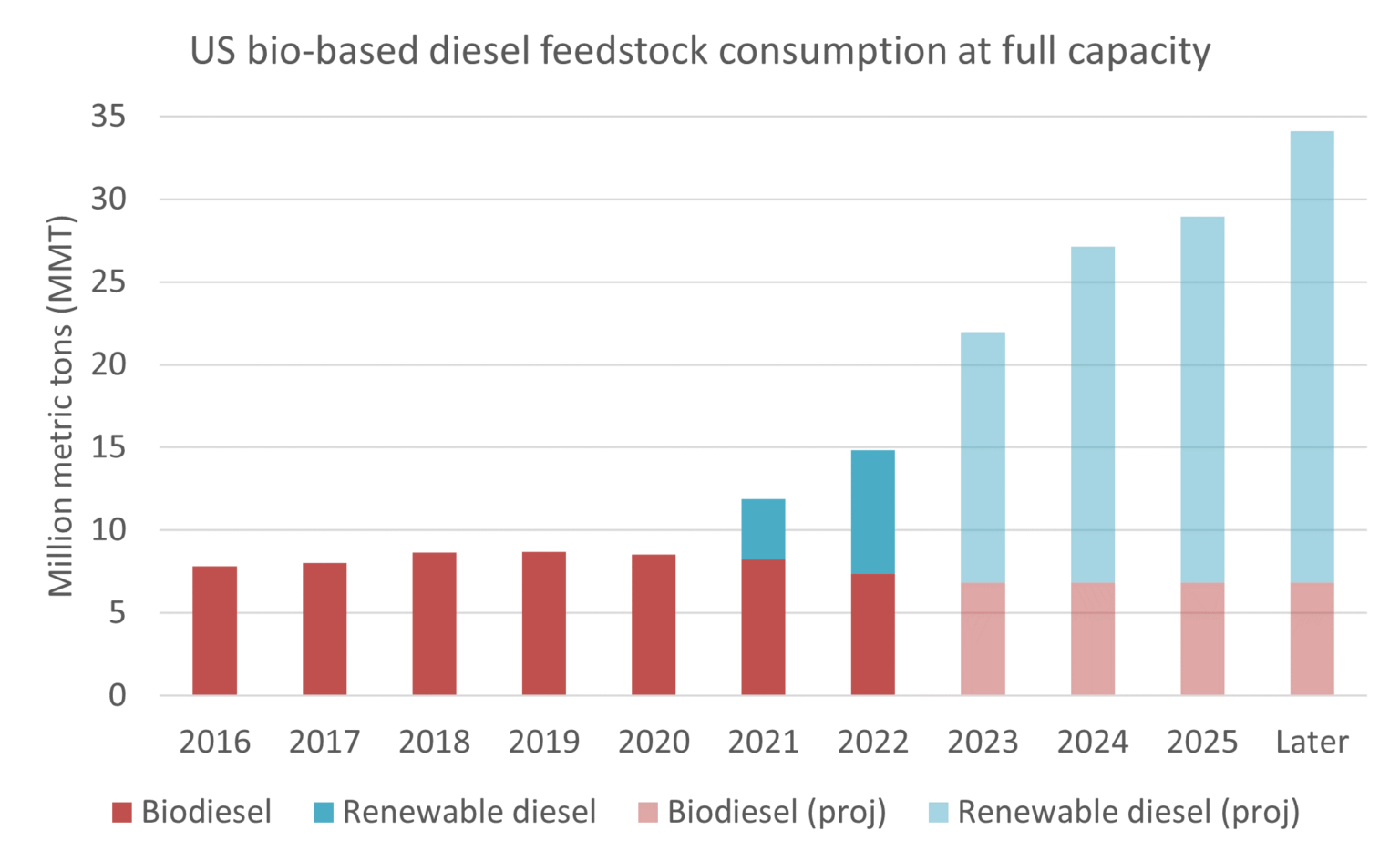 Everything You Wanted to Know About Biodiesel and Renewable Diesel ...