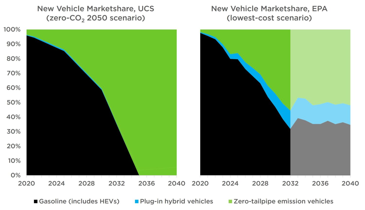 Everything You Need to Know about EPA’s New Clean Car Emissions ...