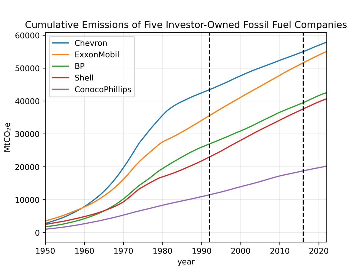 The Fossil Fuel Industry Continues Producing Heat-Trapping Emissions ...