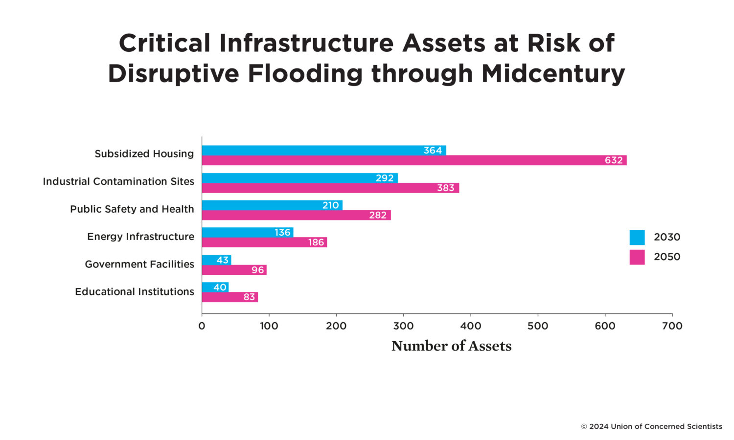 New Analysis Pinpoints Critical Infrastructure Threatened by Rising ...