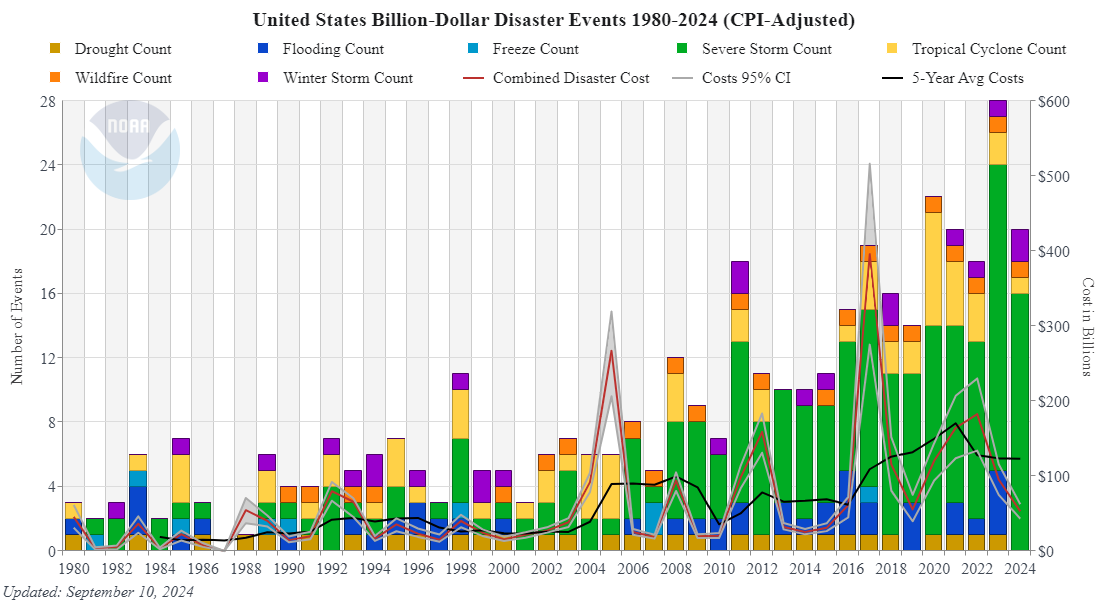 What Is FEMA’s Disaster Relief Fund? What You Should Know, Why Costs ...