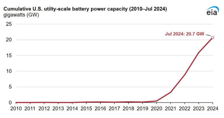 2024 Year in Review: Clean Energy Progress Steeped in Solar and Storage ...
