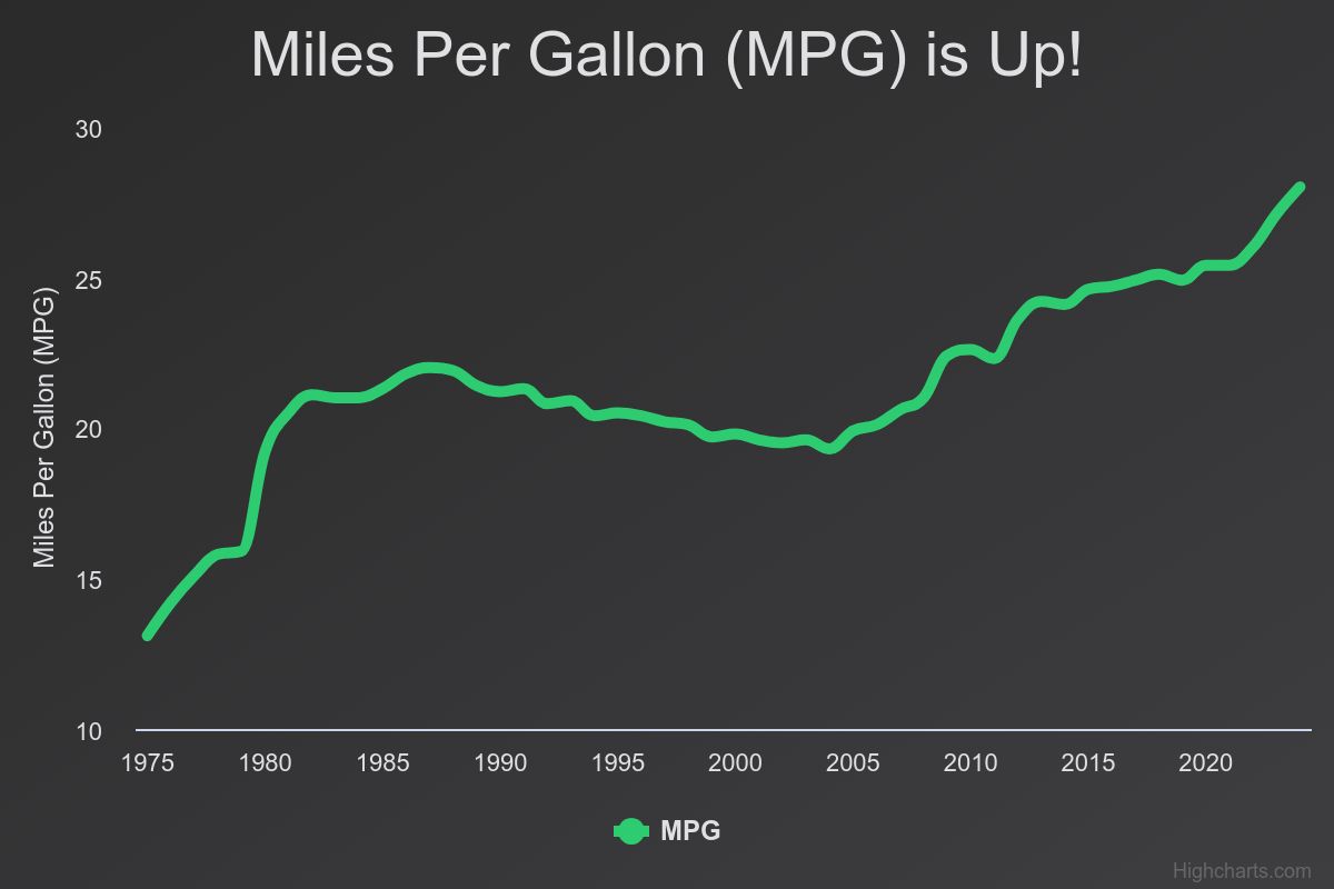 Rolling Back Vehicle Standards Is Bad for Drivers, the Auto Industry ...