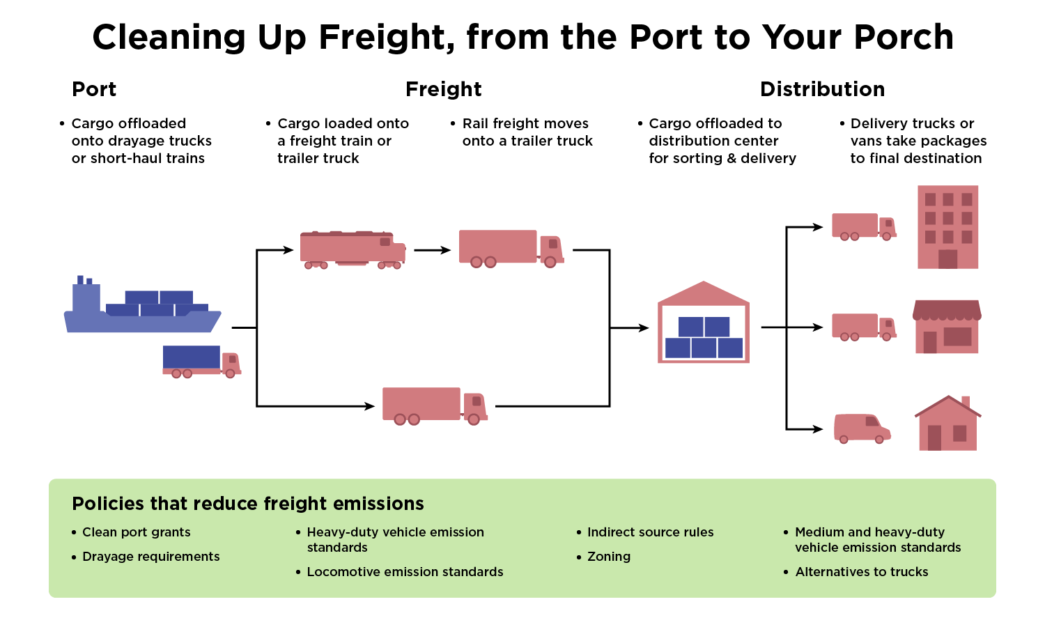 From the Port to Your Porch, Every Part of the Freight System Can Get ...
