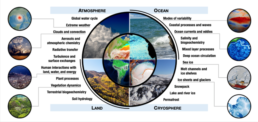 What Is a Climate Model and How Does It Work? - Union of Concerned ...