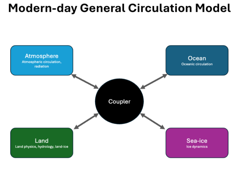 What Is a Climate Model and How Does It Work? - Union of Concerned ...