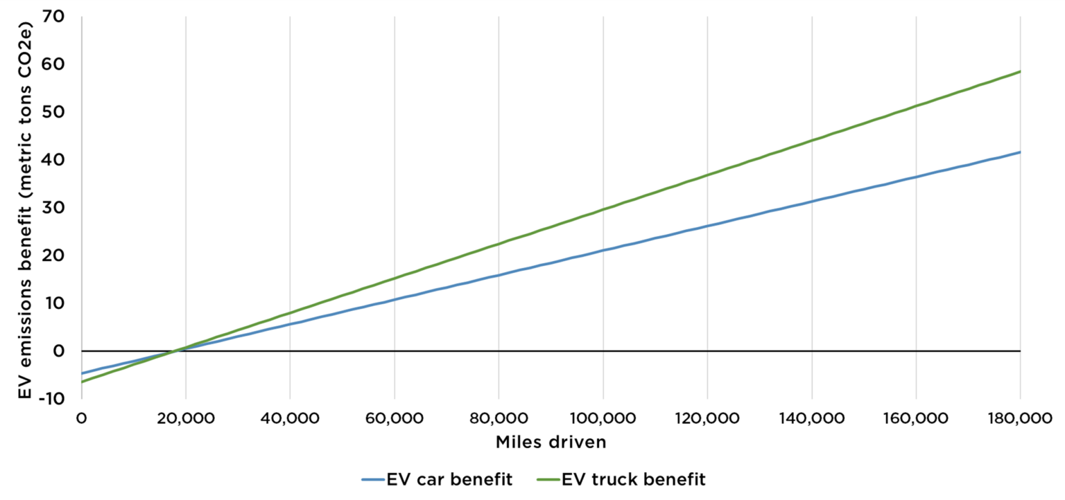Electric Vehicles Help Combat Climate Change, Here’s Why. - Union of ...