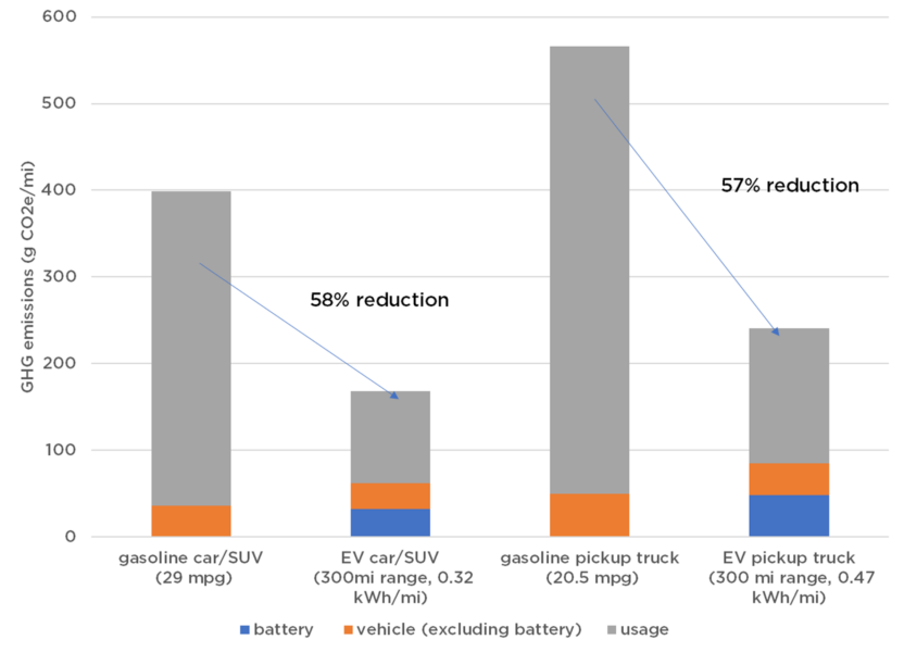 Electric Vehicles Help Combat Climate Change, Here’s Why. - Union of ...
