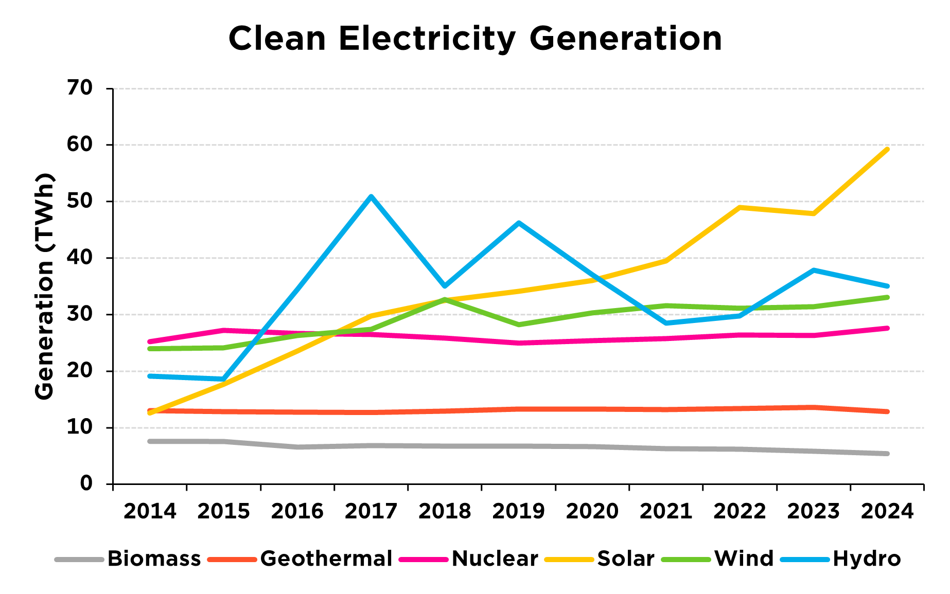 After a Long Pause, California Electricity Sector Emissions Are Down ...