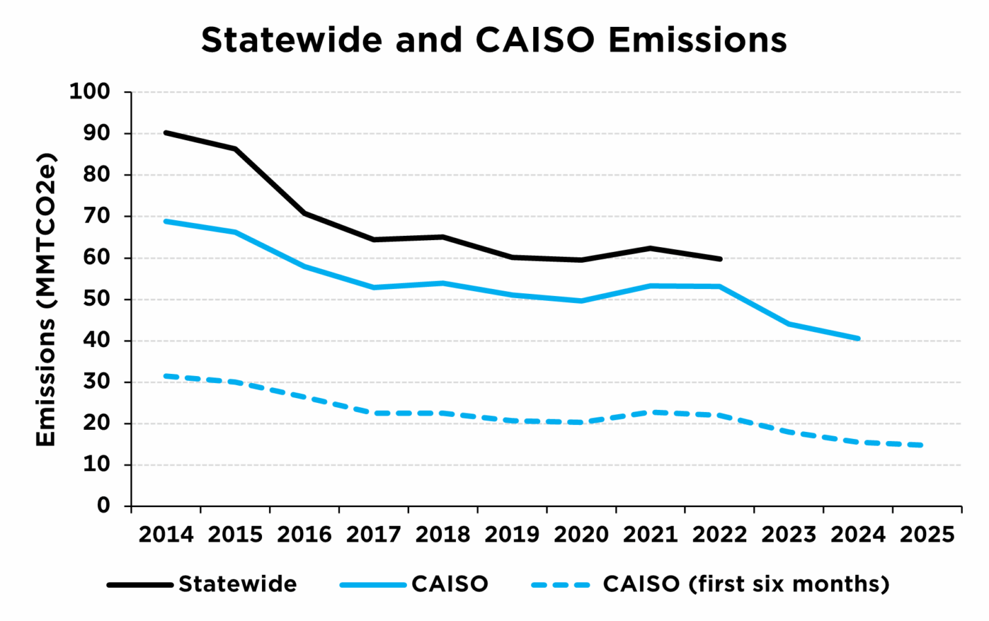 After a Long Pause, California Electricity Sector Emissions Are Down ...